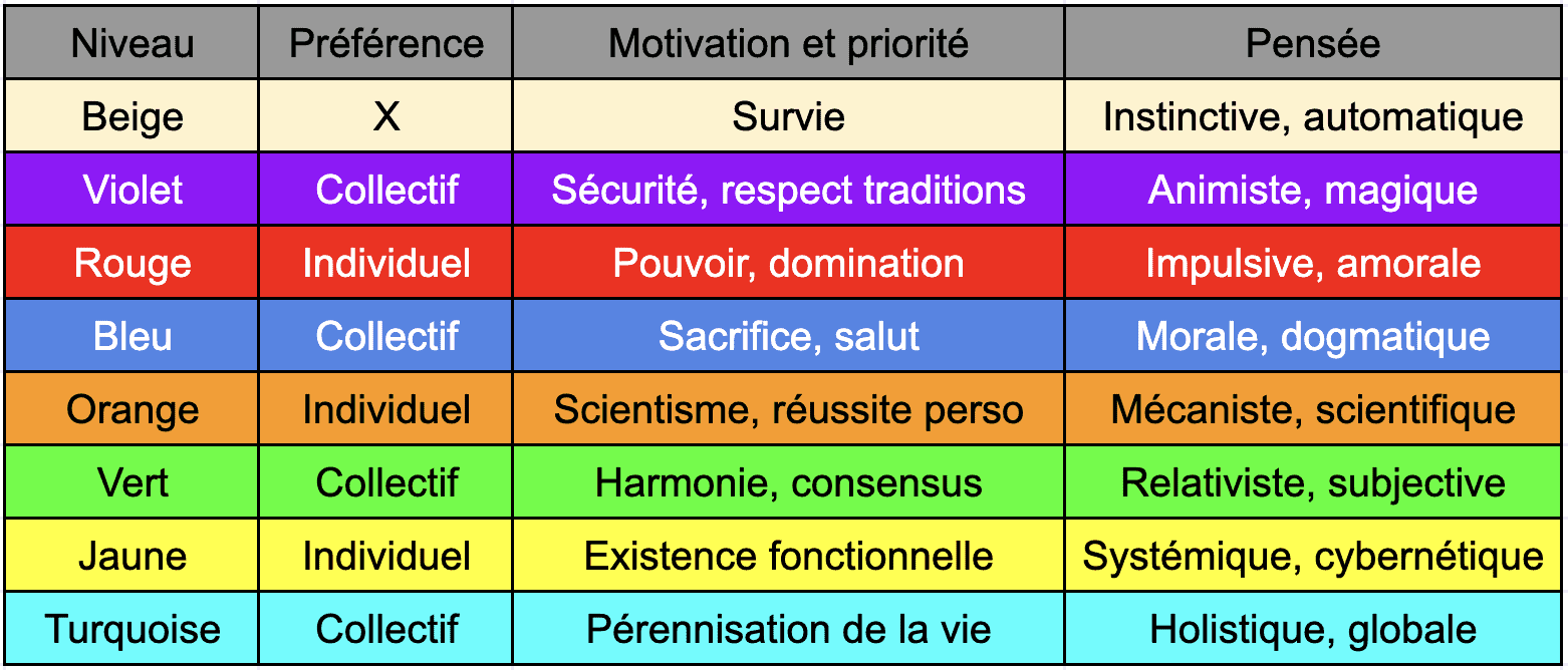 Spirale Dynamique : le modèle qui va changer votre vision du monde